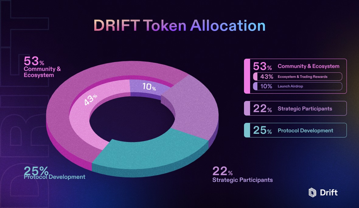Drift | Perpetual Swaps on Solana